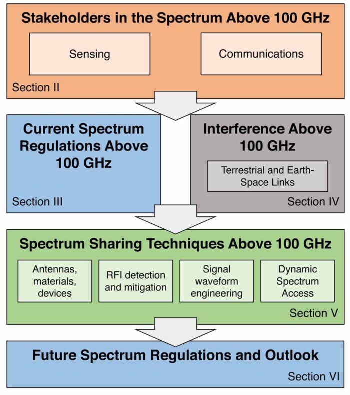 Coexistence and Spectrum Sharing Above 100 GHz - Institute for the ...