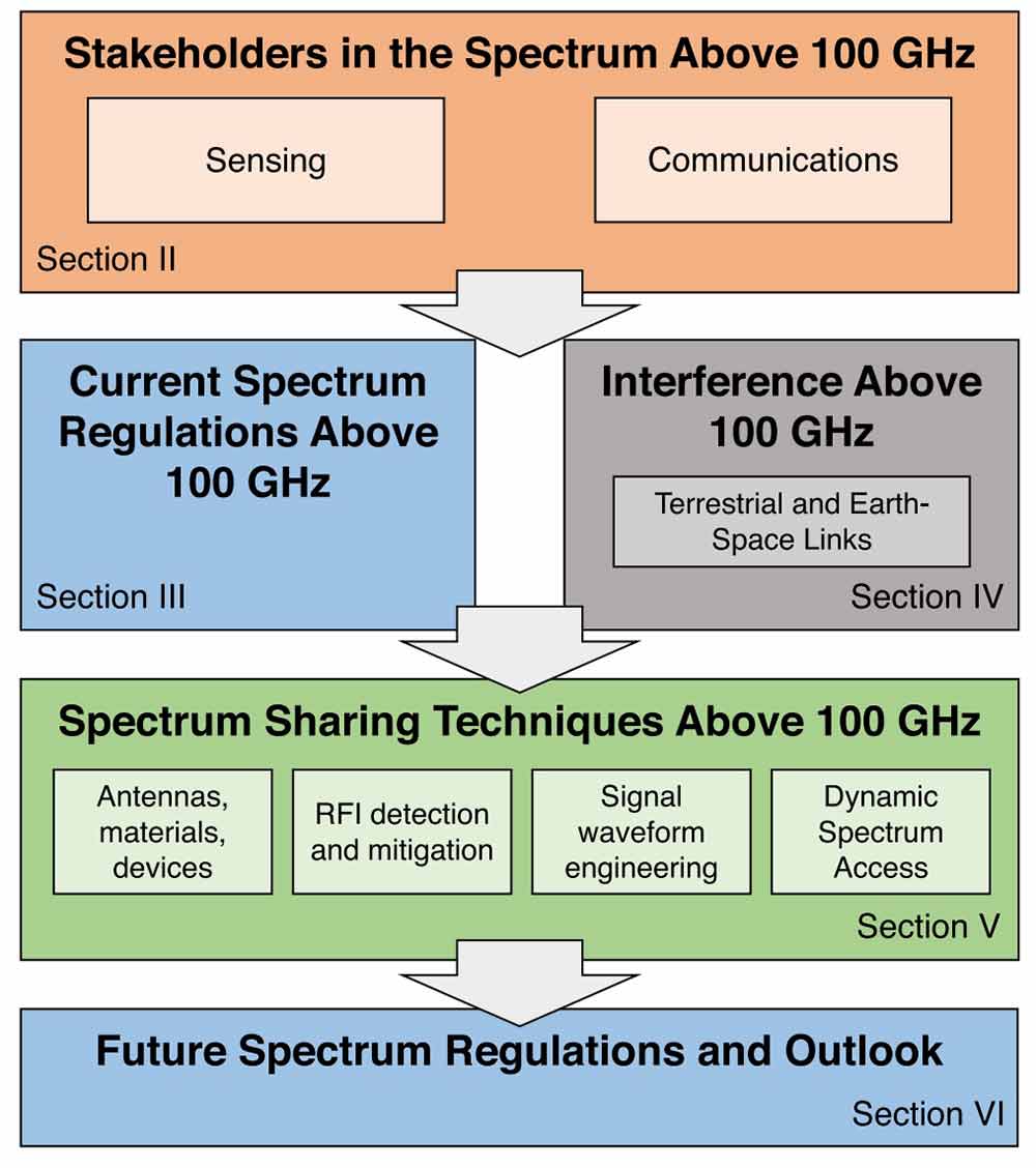 Coexistence and Spectrum Sharing Above 100 GHz - Institute for the ...